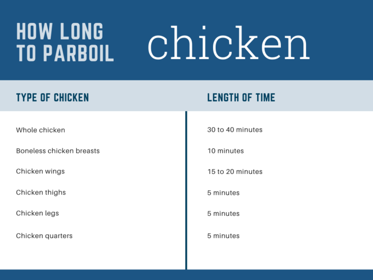 How to Parboil Chicken - Food Fanatic